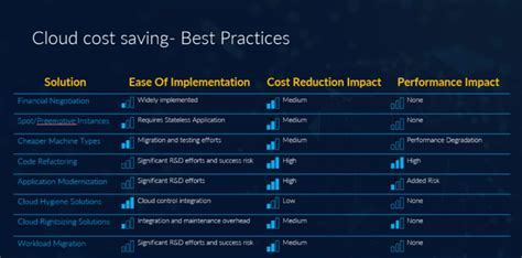Proven ways to significantly reduce your Cloud Costs – RobertDating-blog